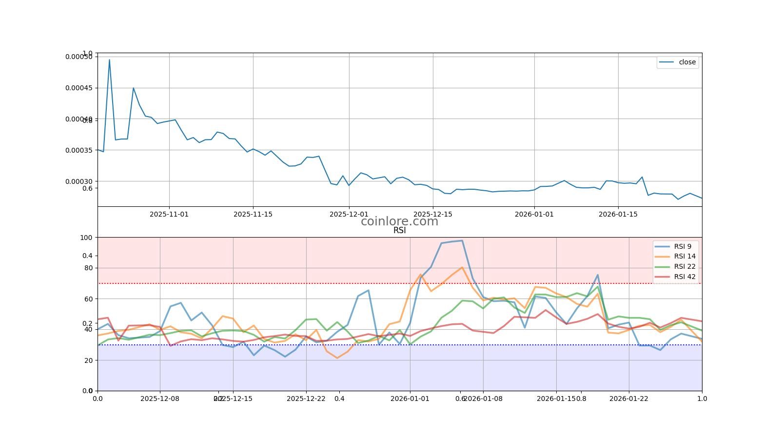 Sekuritance RSI indicator