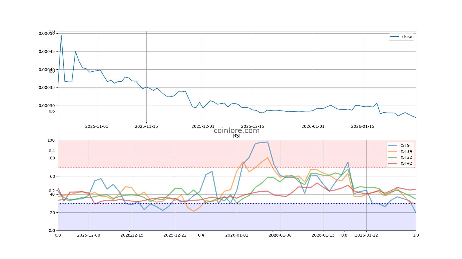 Sekuritance RSI indicator