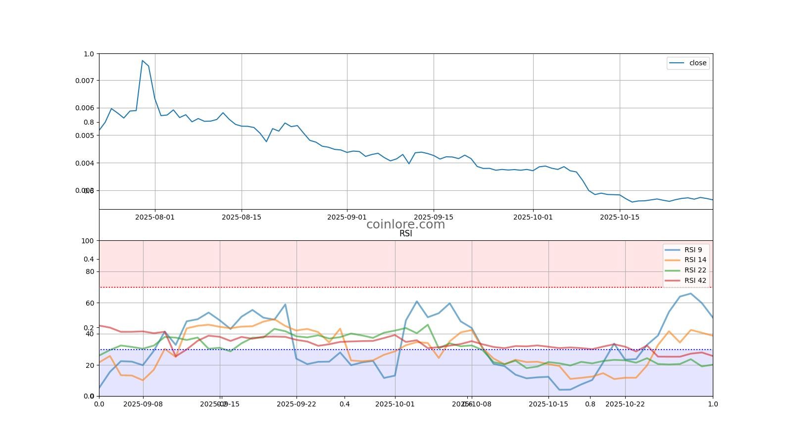 Sekuya Multiverse RSI indicator