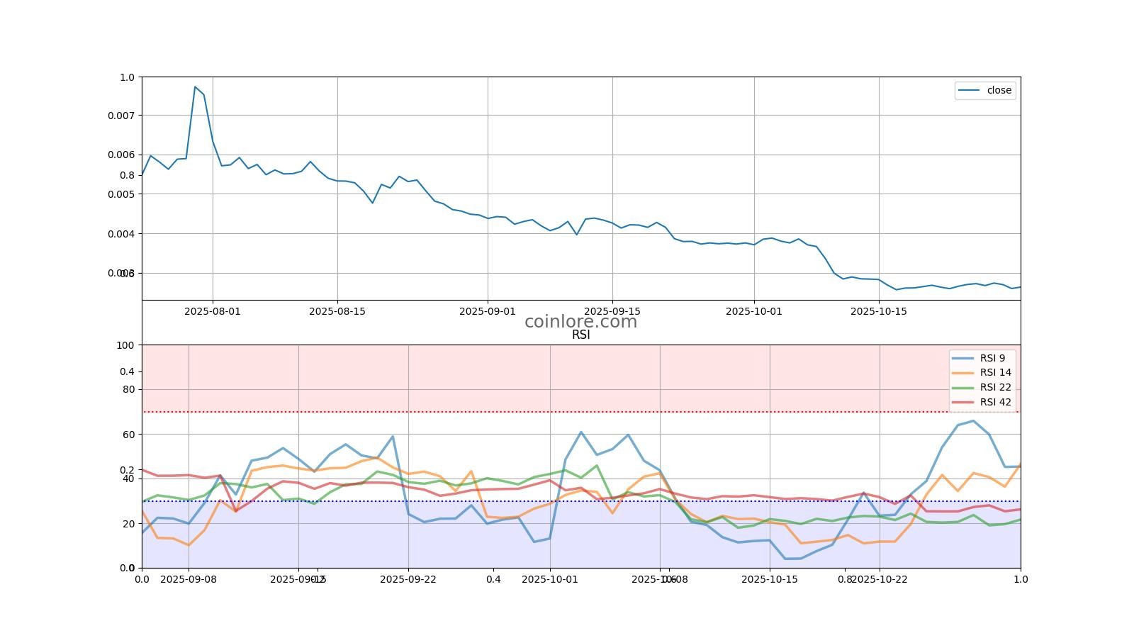 Sekuya Multiverse RSI indicator