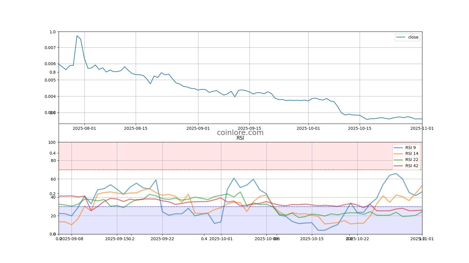 Sekuya Multiverse RSI indicator