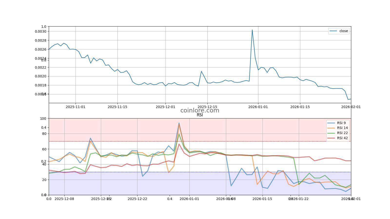 Sekuya Multiverse RSI indicator