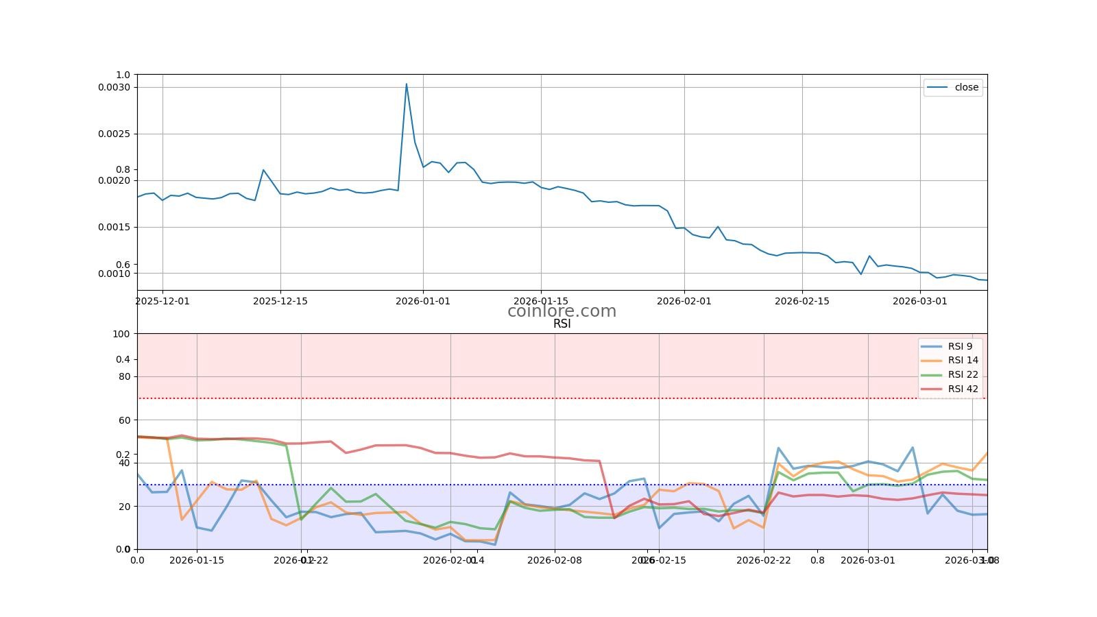 Sekuya Multiverse RSI indicator