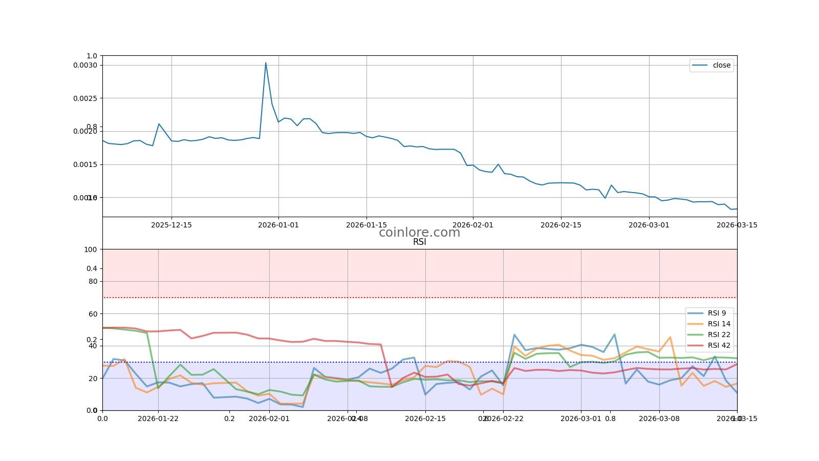 Sekuya Multiverse RSI indicator