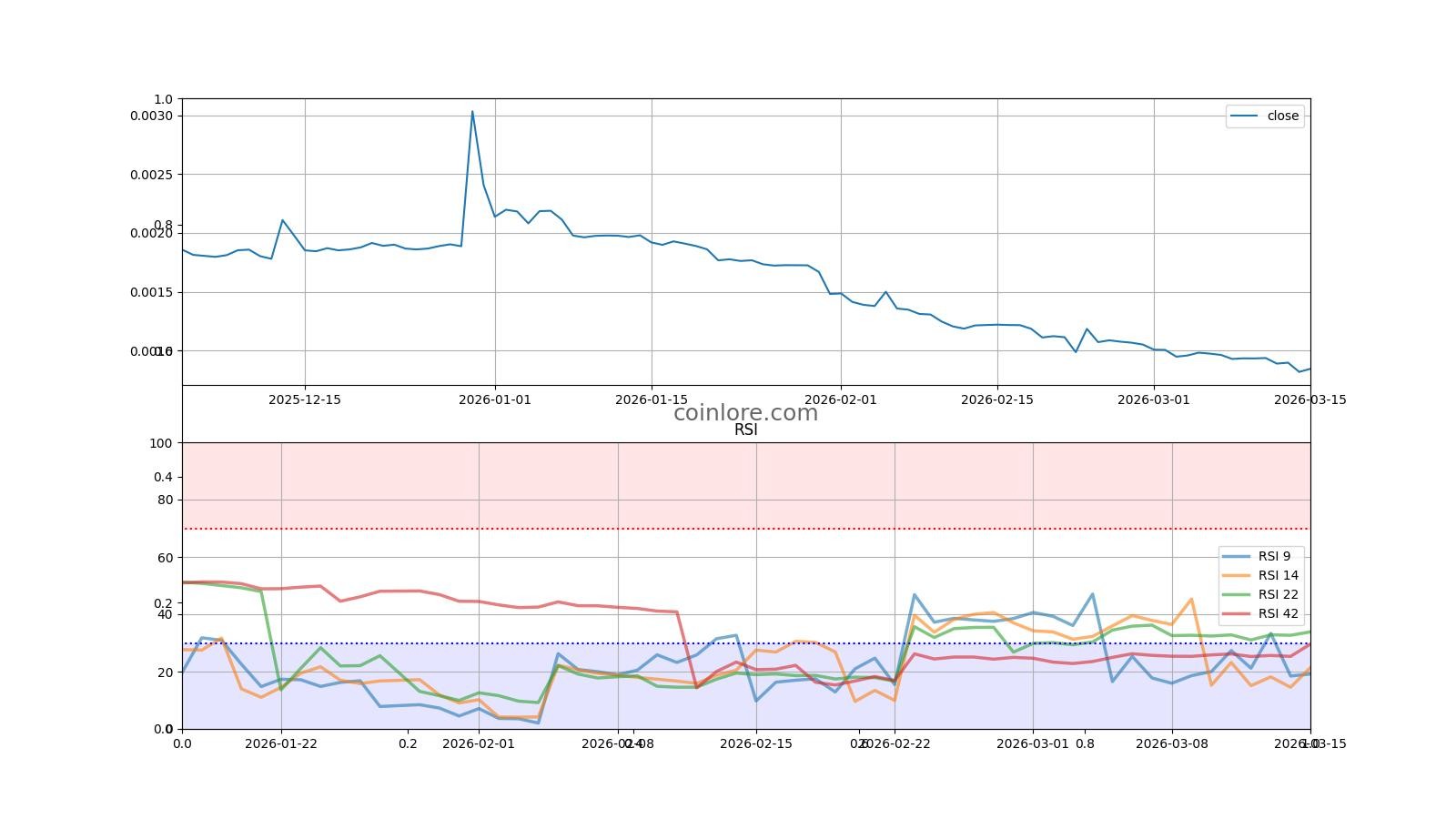Sekuya Multiverse RSI indicator