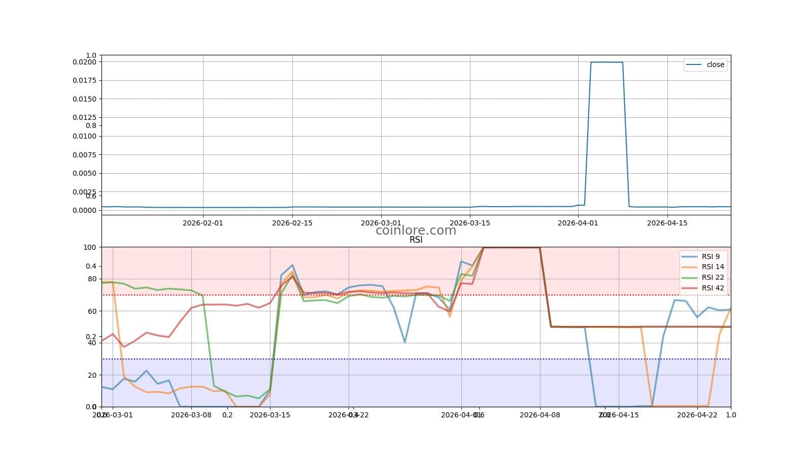 Self Chain RSI indicator