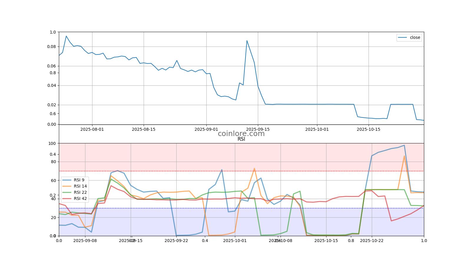 Self Chain RSI indicator