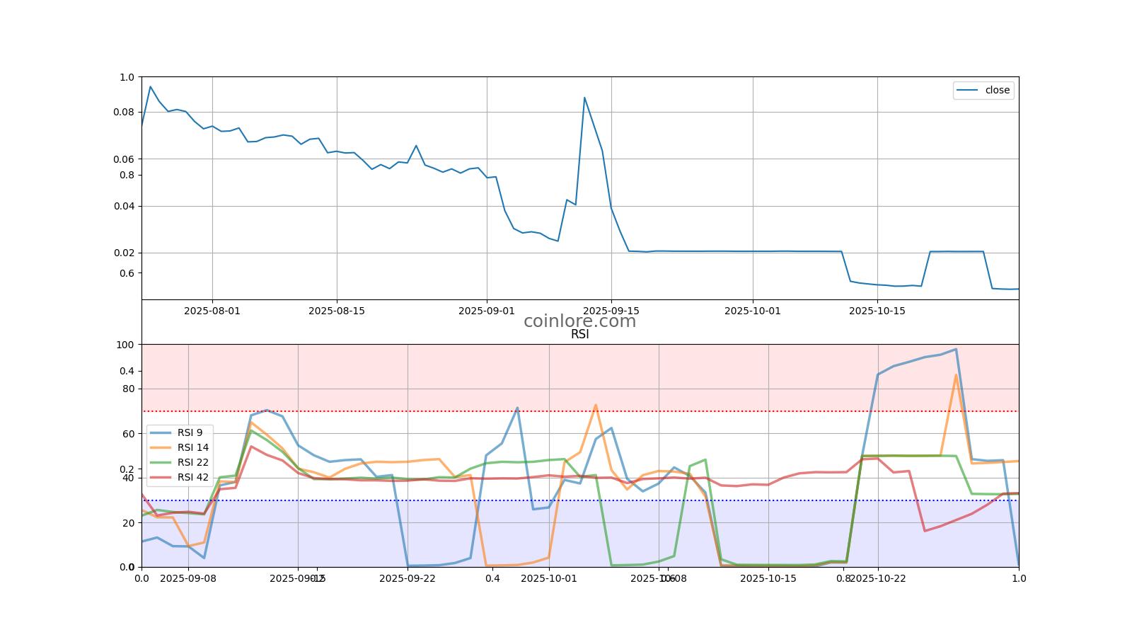 Self Chain RSI indicator
