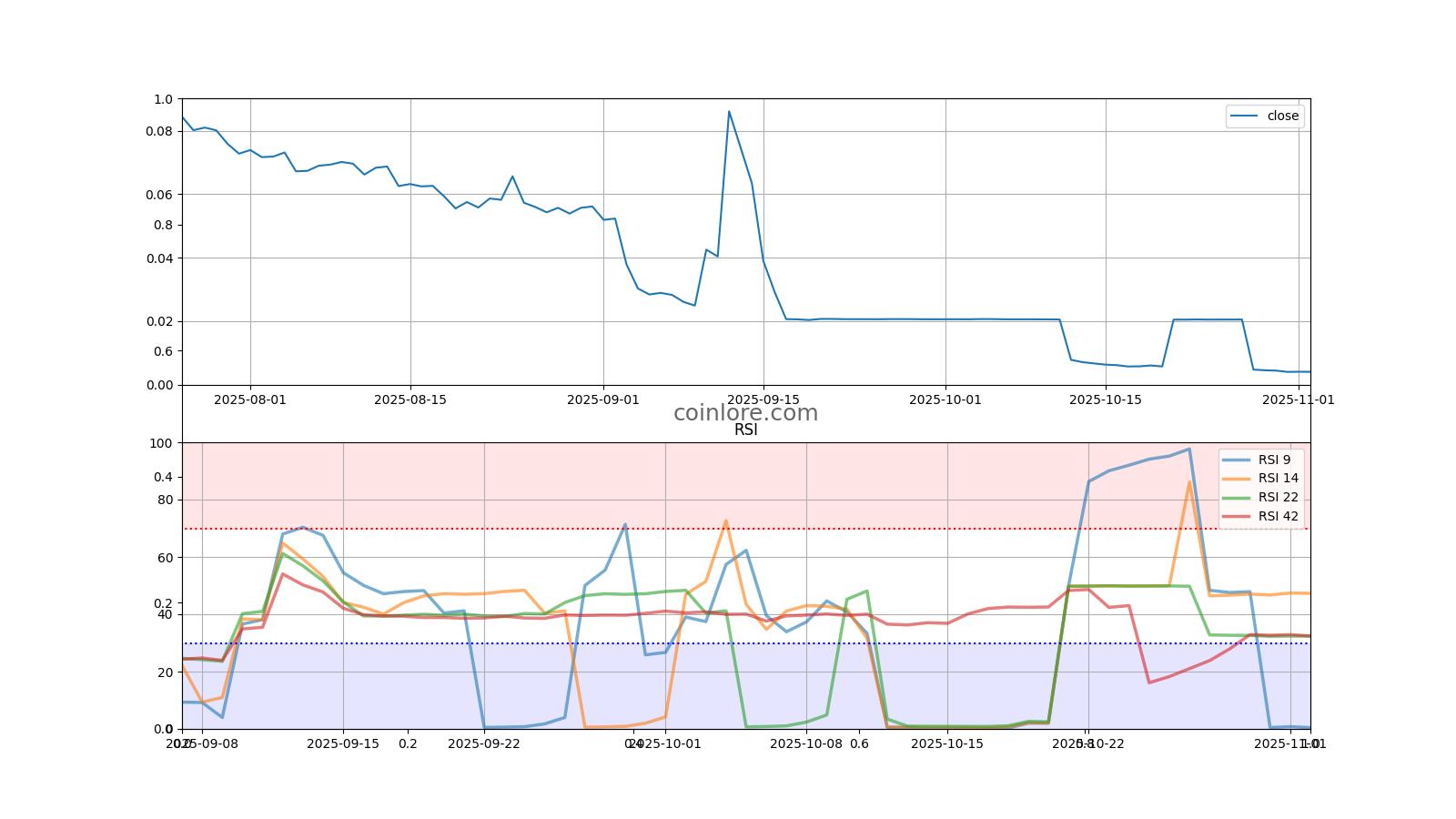 Self Chain RSI indicator