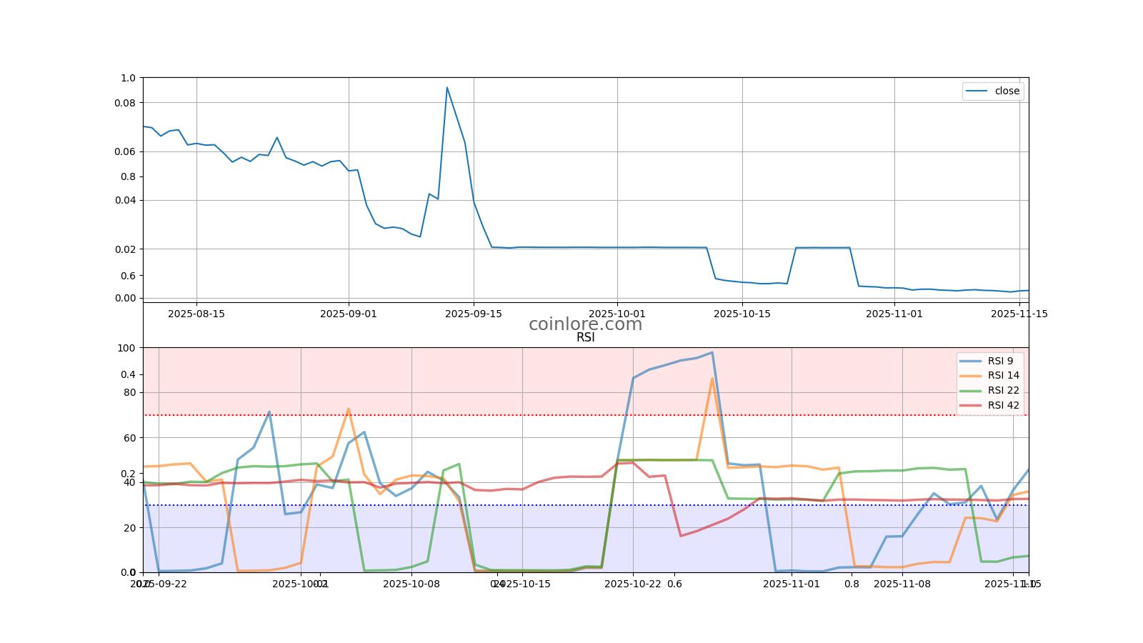Self Chain RSI indicator