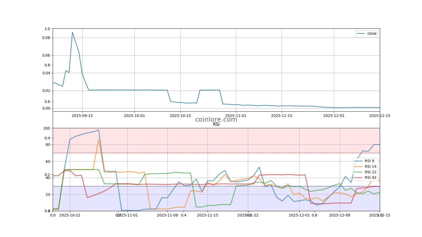 Self Chain RSI indicator