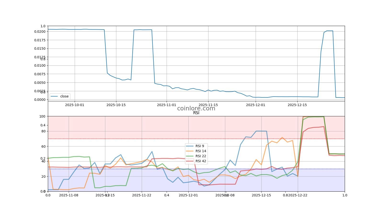 Self Chain RSI indicator