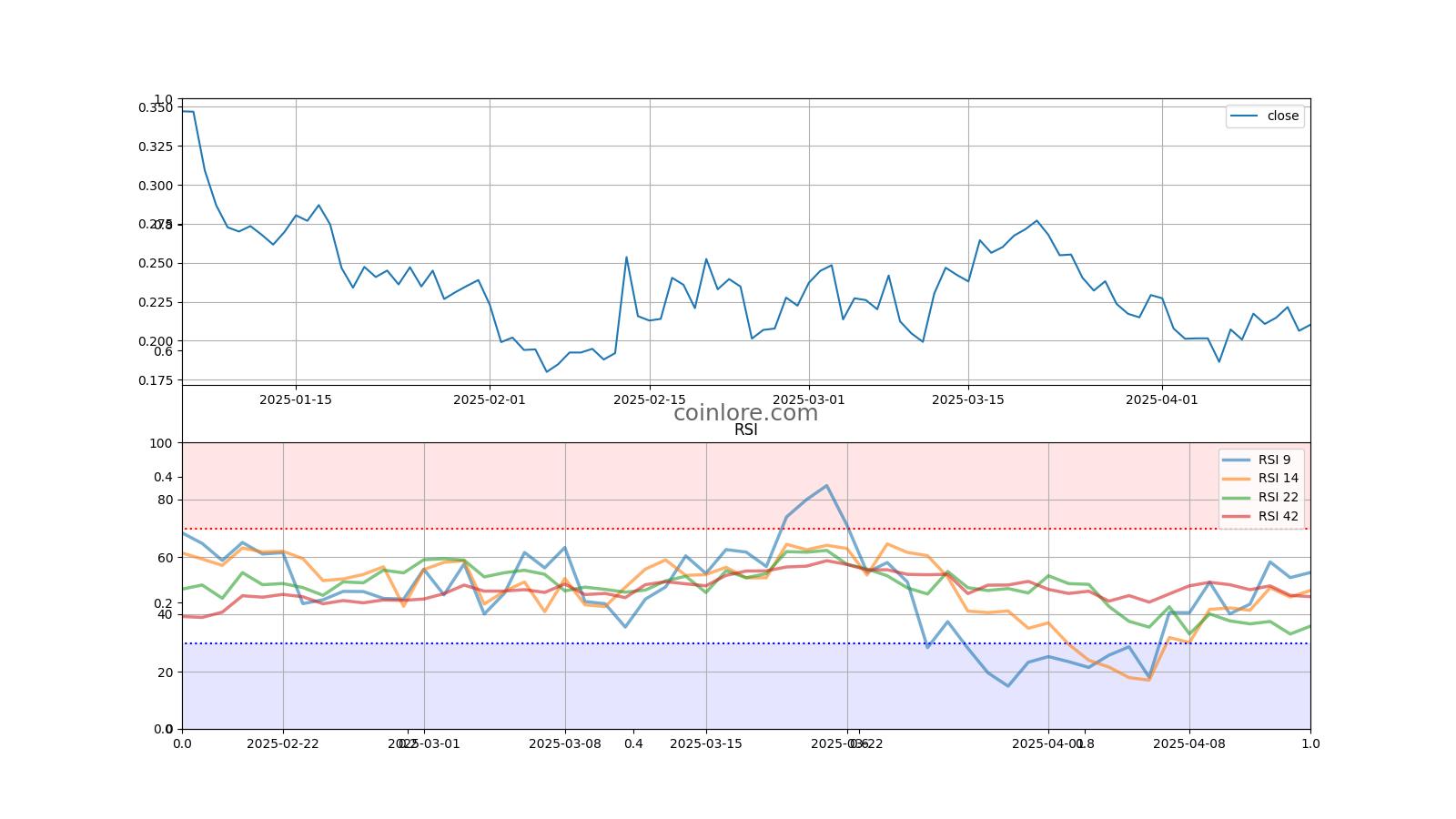 Self Chain RSI indicator