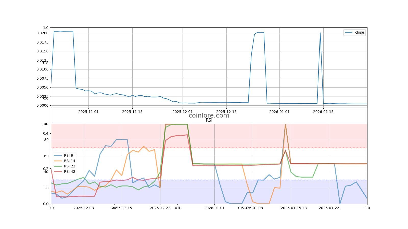 Self Chain RSI indicator