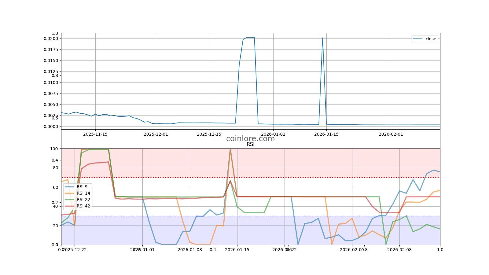 Self Chain RSI indicator
