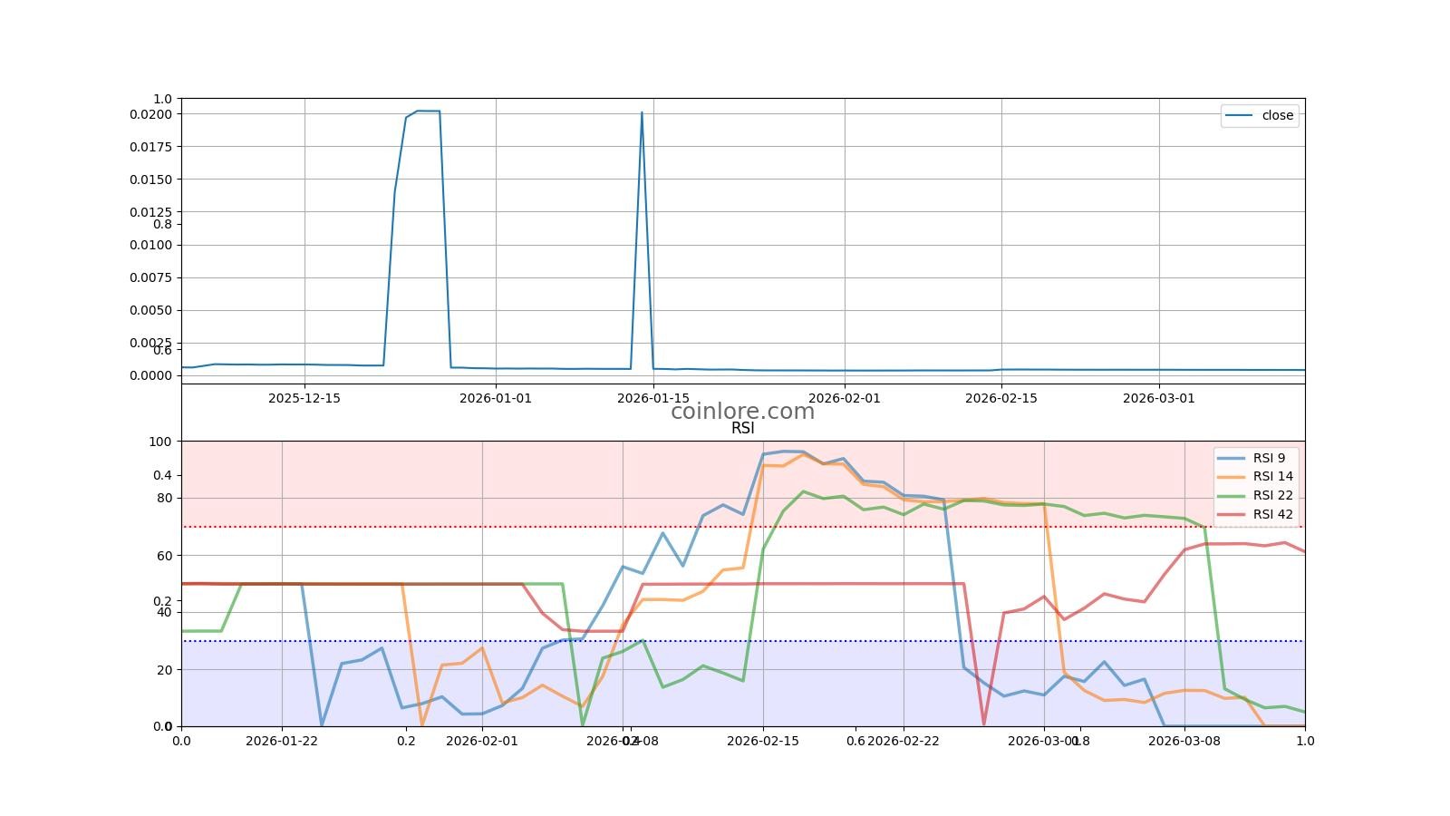 Self Chain RSI indicator