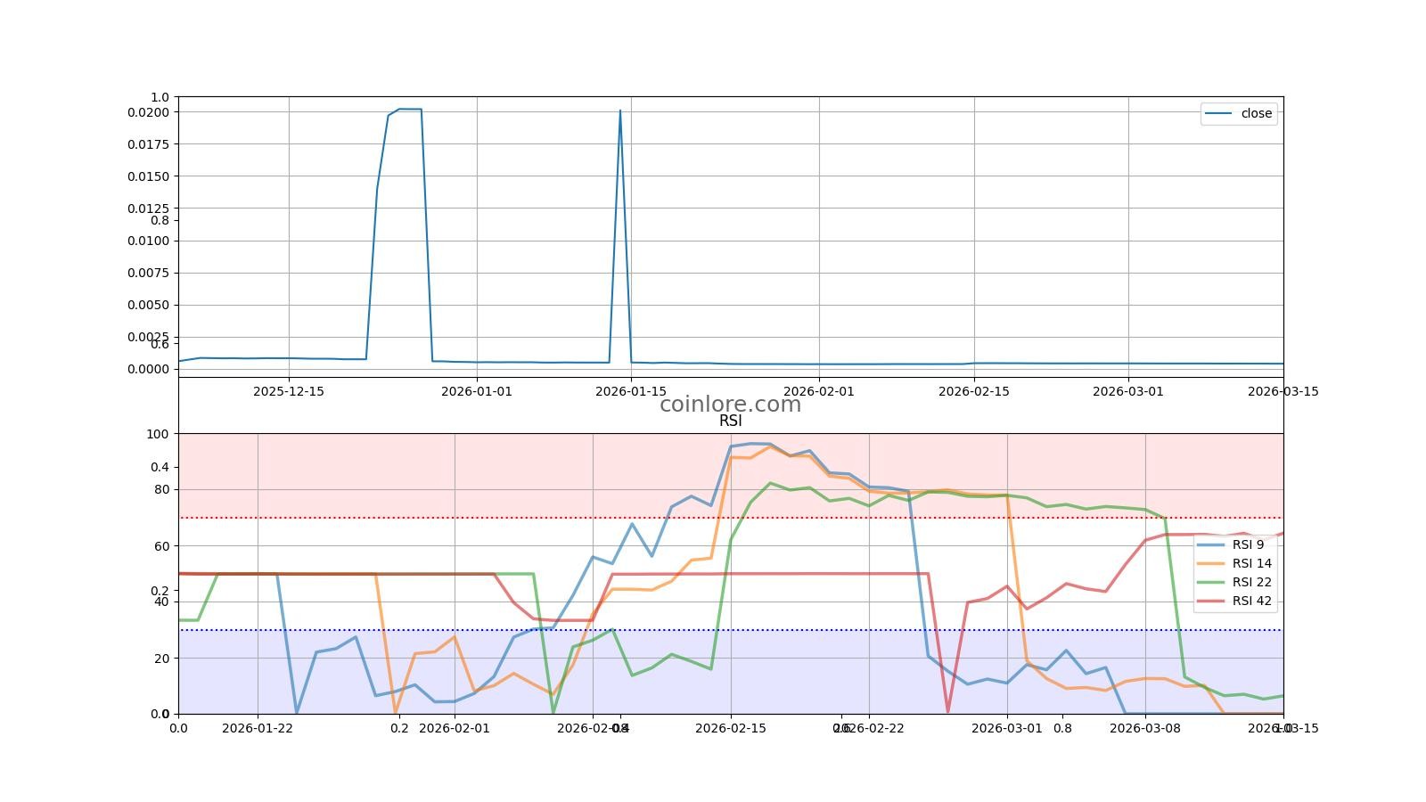 Self Chain RSI indicator