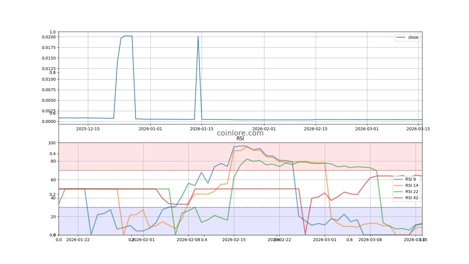 Self Chain RSI indicator