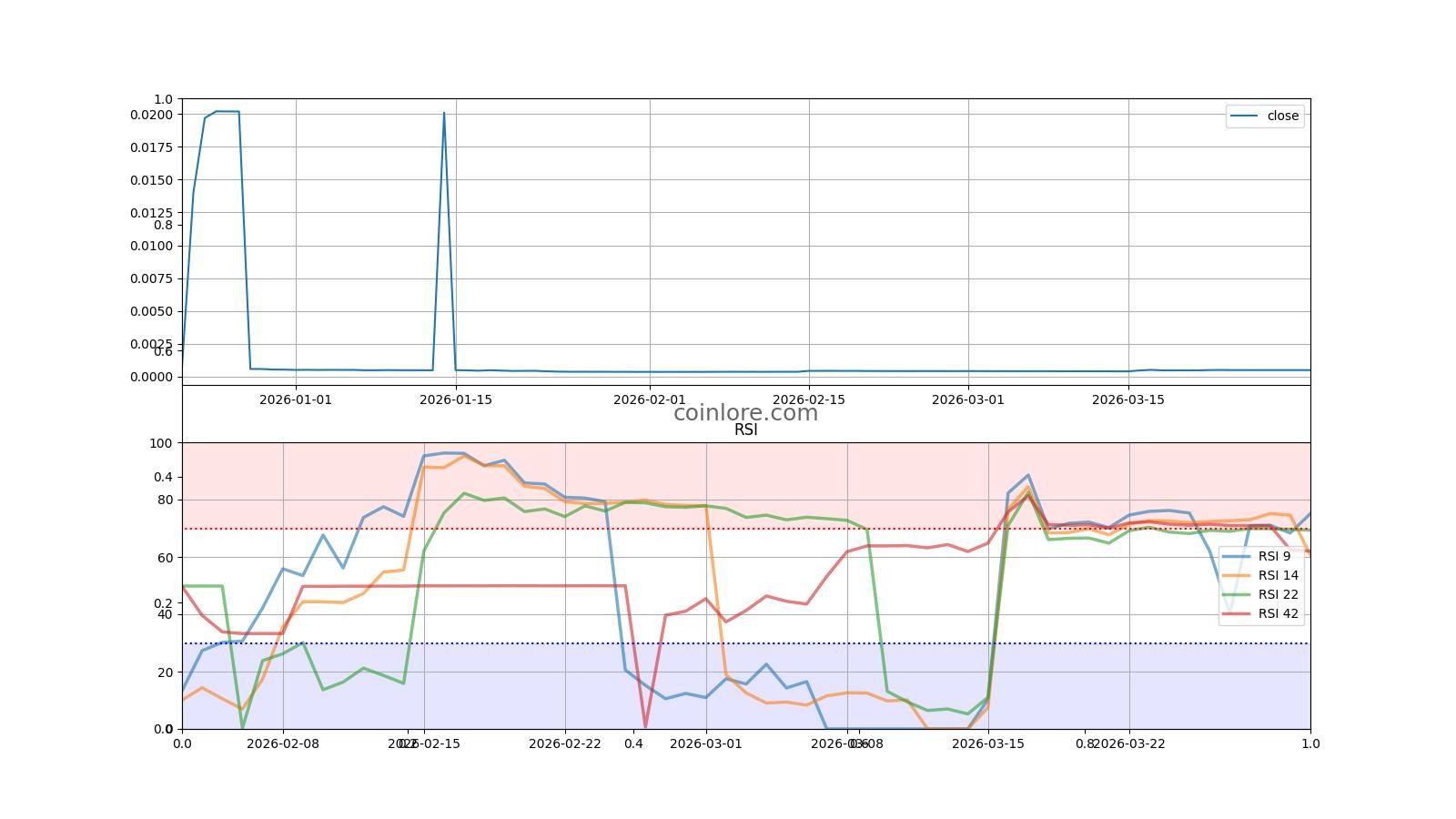 Self Chain RSI indicator