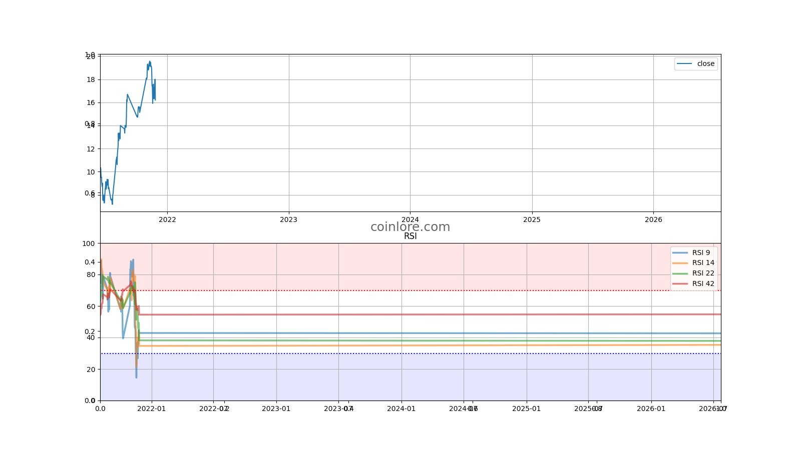 Self Storage Coin RSI indicator