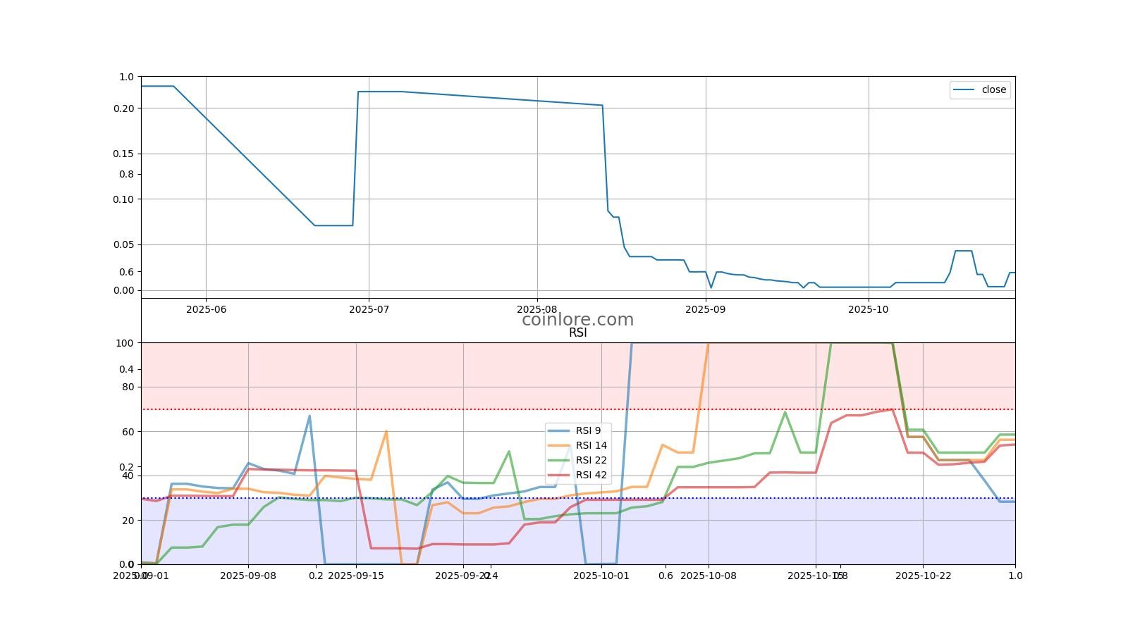 Selfbar RSI indicator