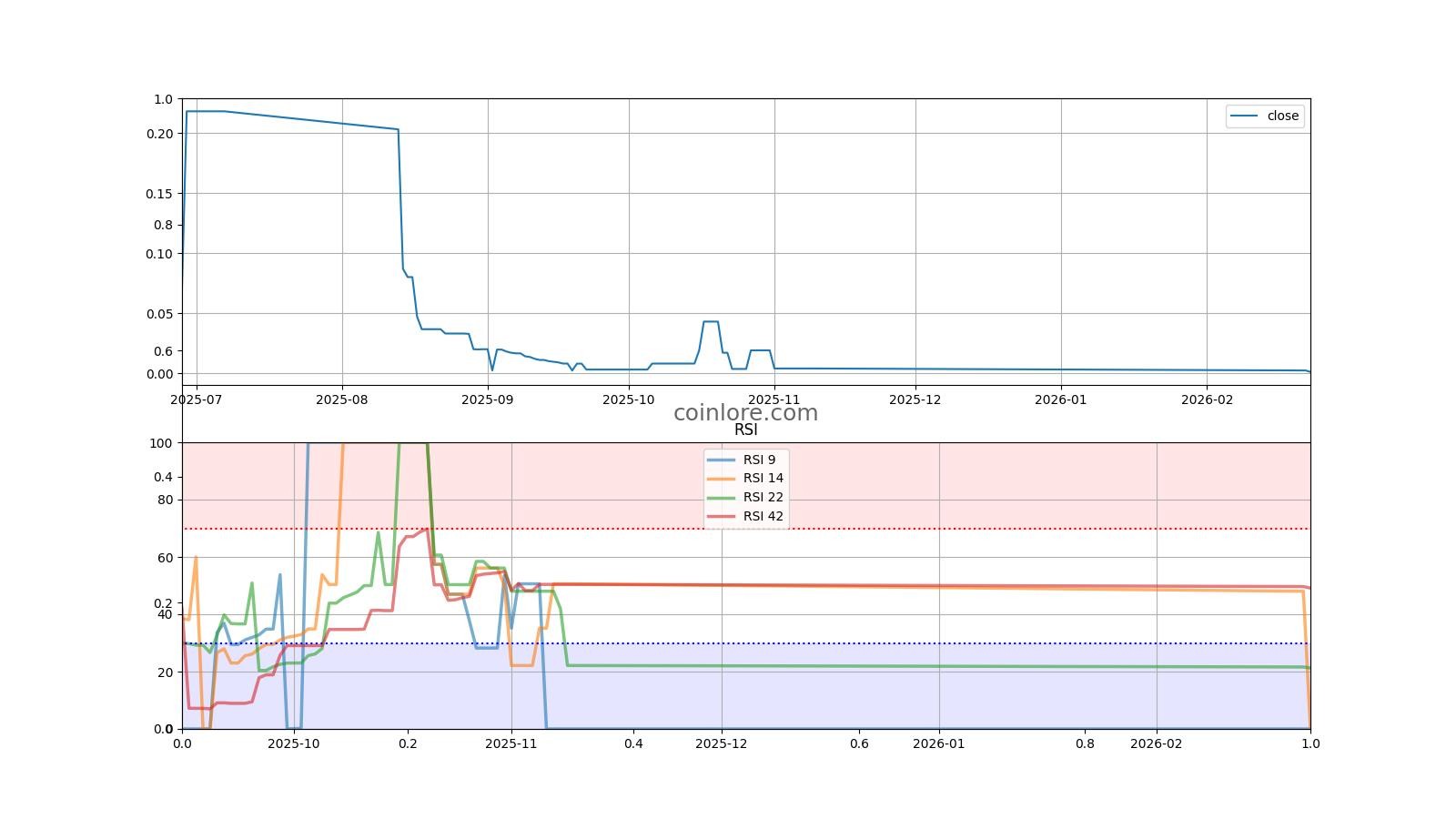 Selfbar RSI indicator