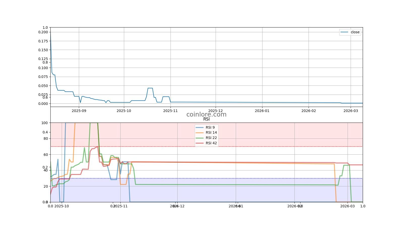 Selfbar RSI indicator