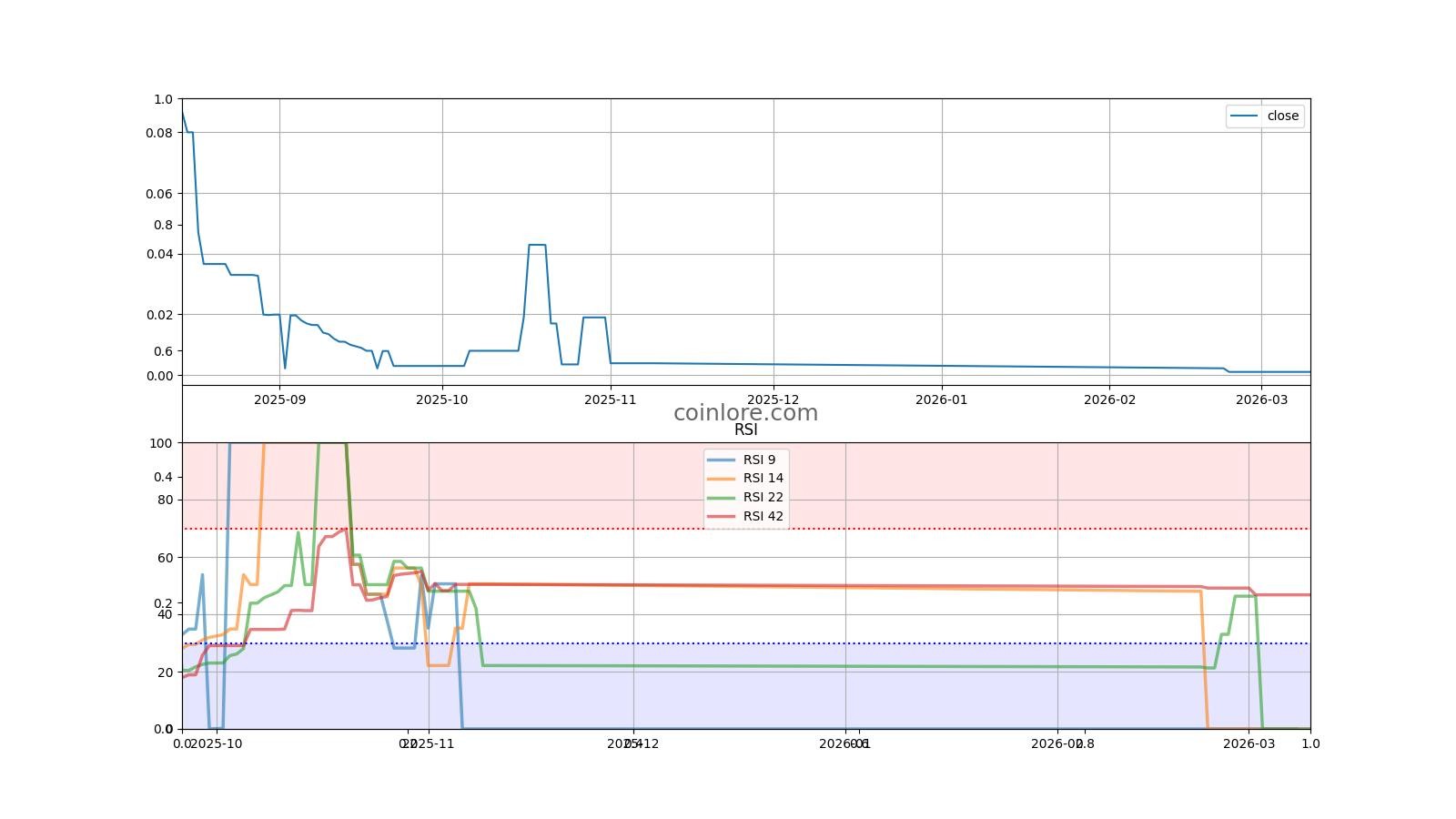 Selfbar RSI indicator