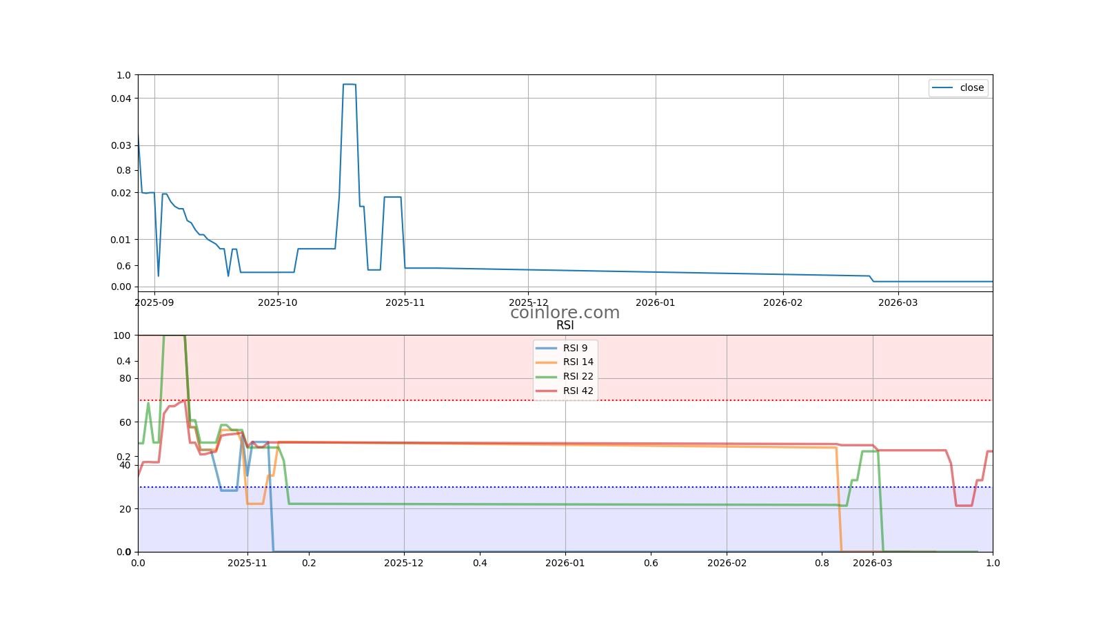 Selfbar RSI indicator
