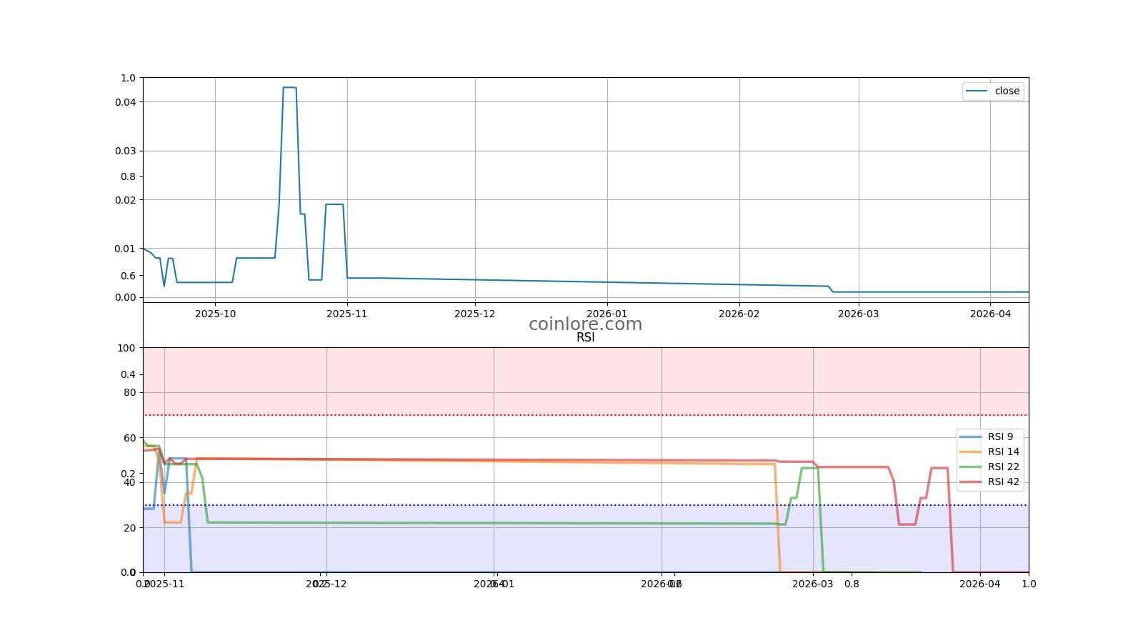 Selfbar RSI indicator