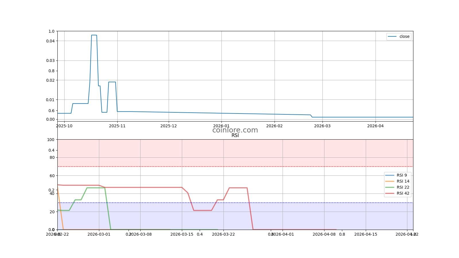 Selfbar RSI indicator