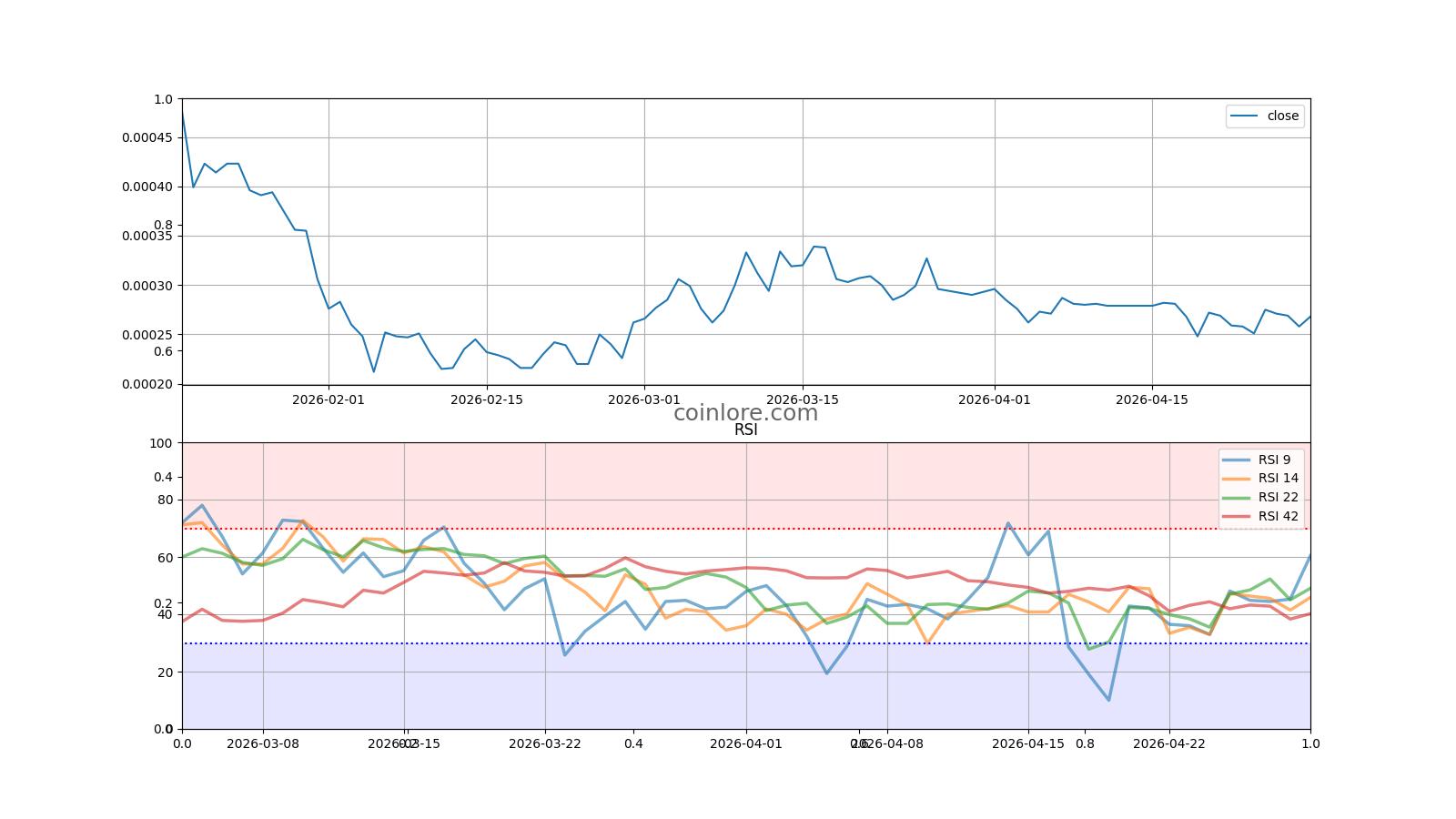 SelfieDogCoin RSI indicator