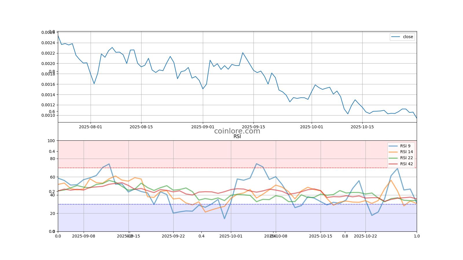 SelfieDogCoin RSI indicator