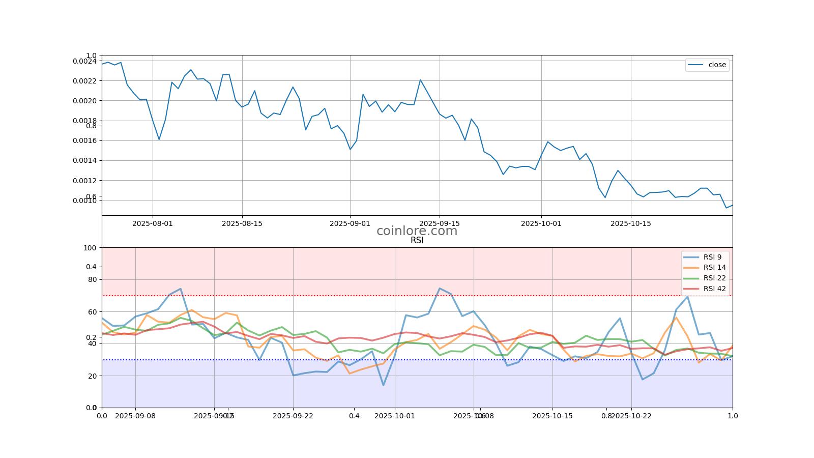 SelfieDogCoin RSI indicator