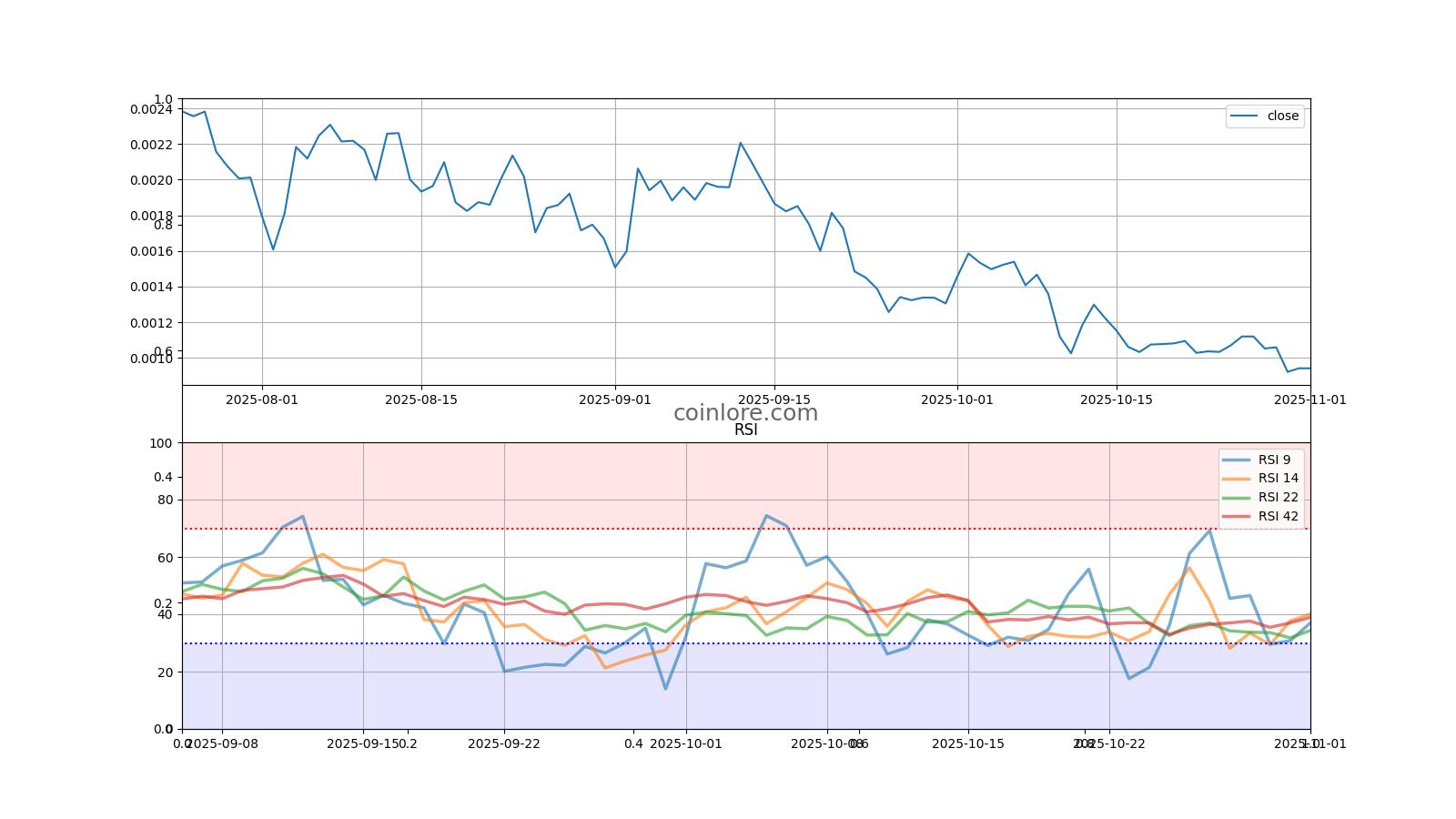 SelfieDogCoin RSI indicator
