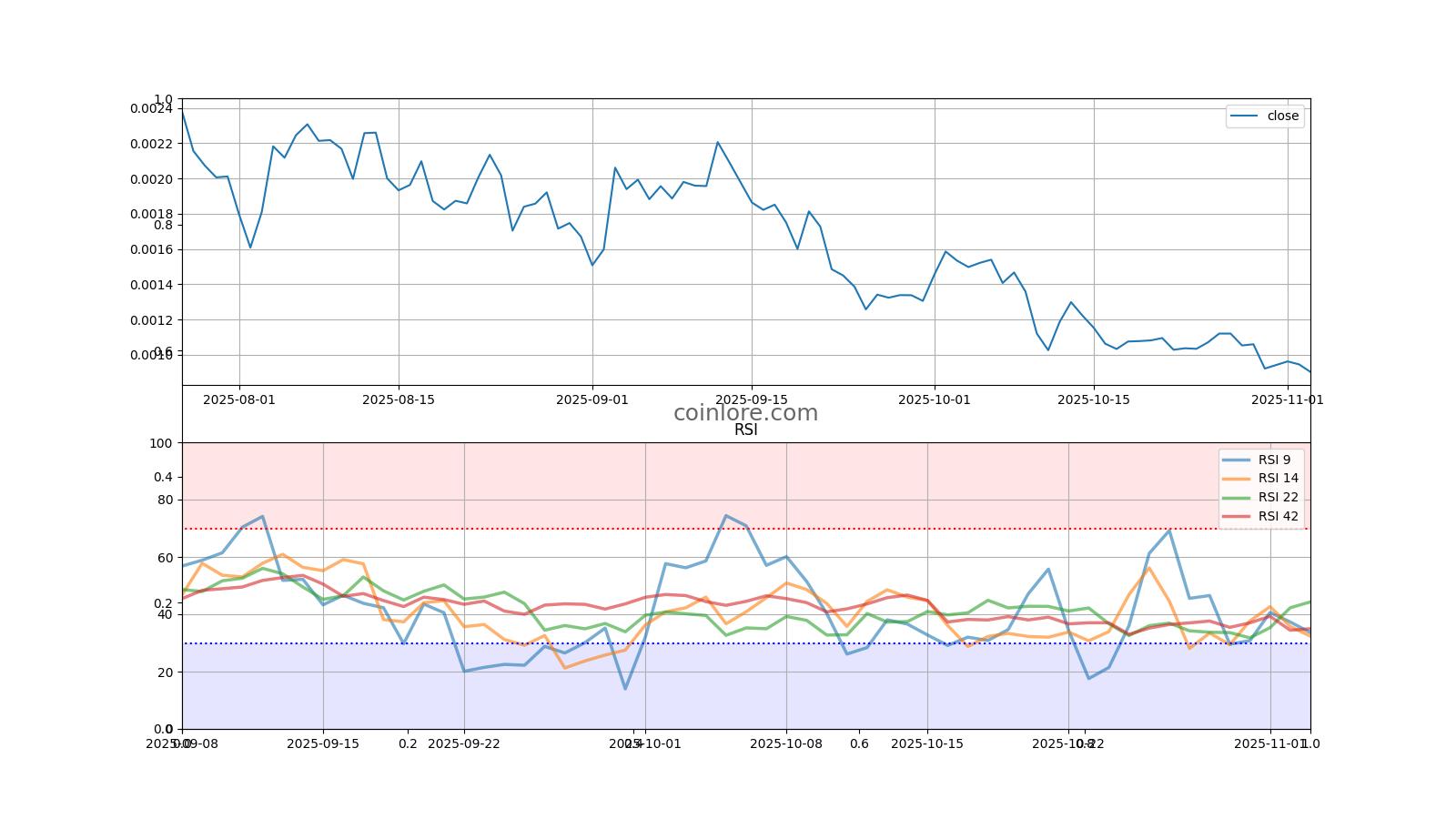 SelfieDogCoin RSI indicator