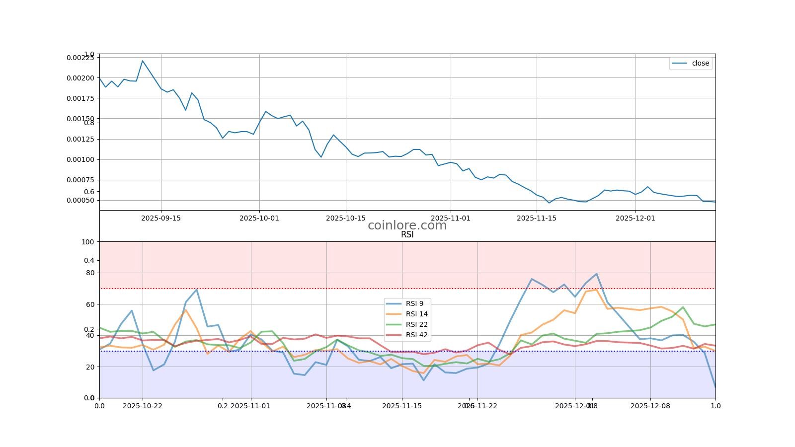 SelfieDogCoin RSI indicator