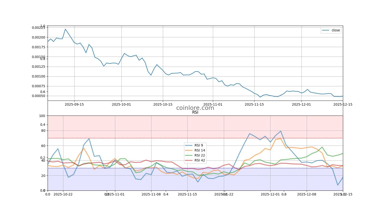 SelfieDogCoin RSI indicator