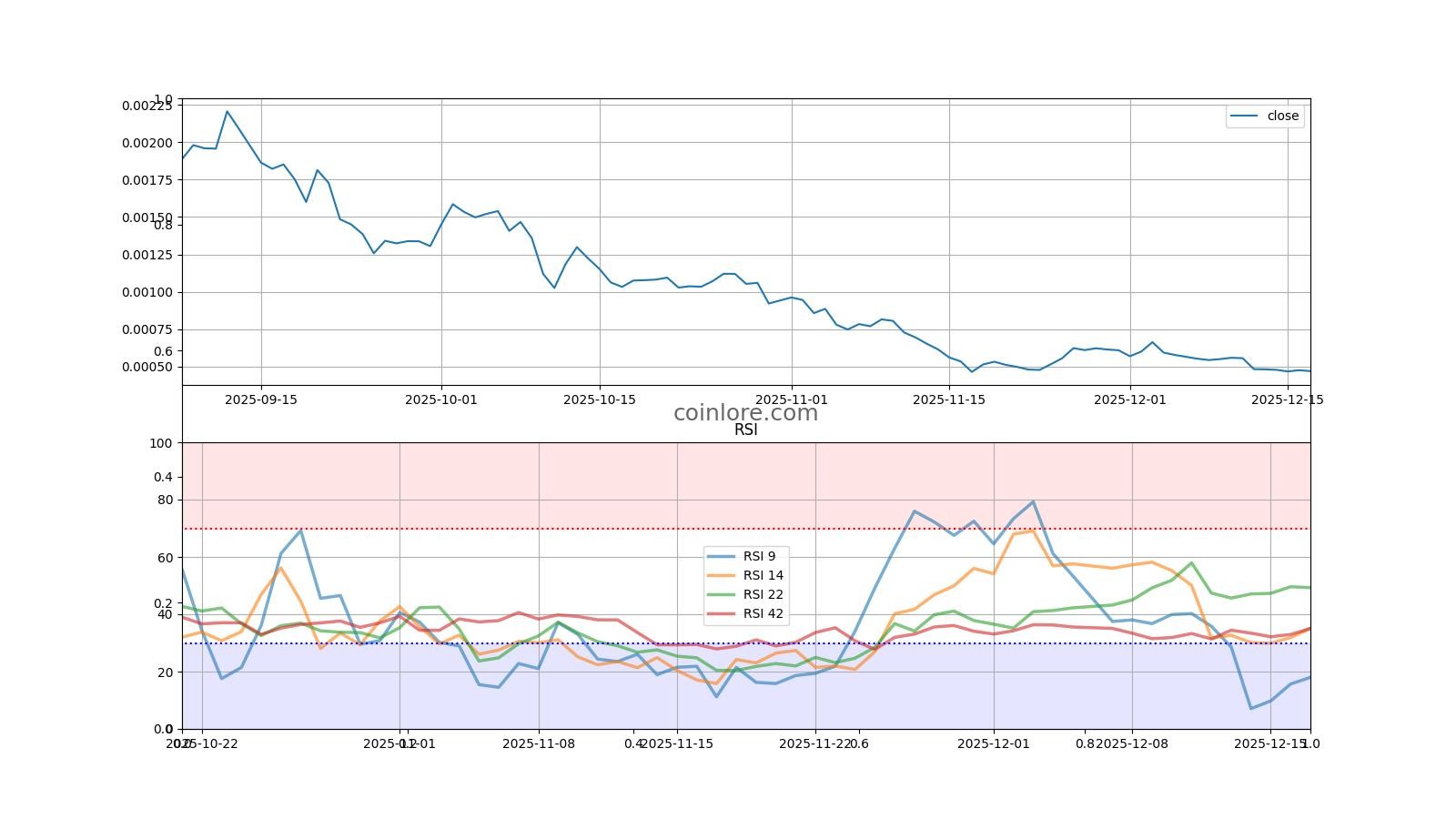 SelfieDogCoin RSI indicator