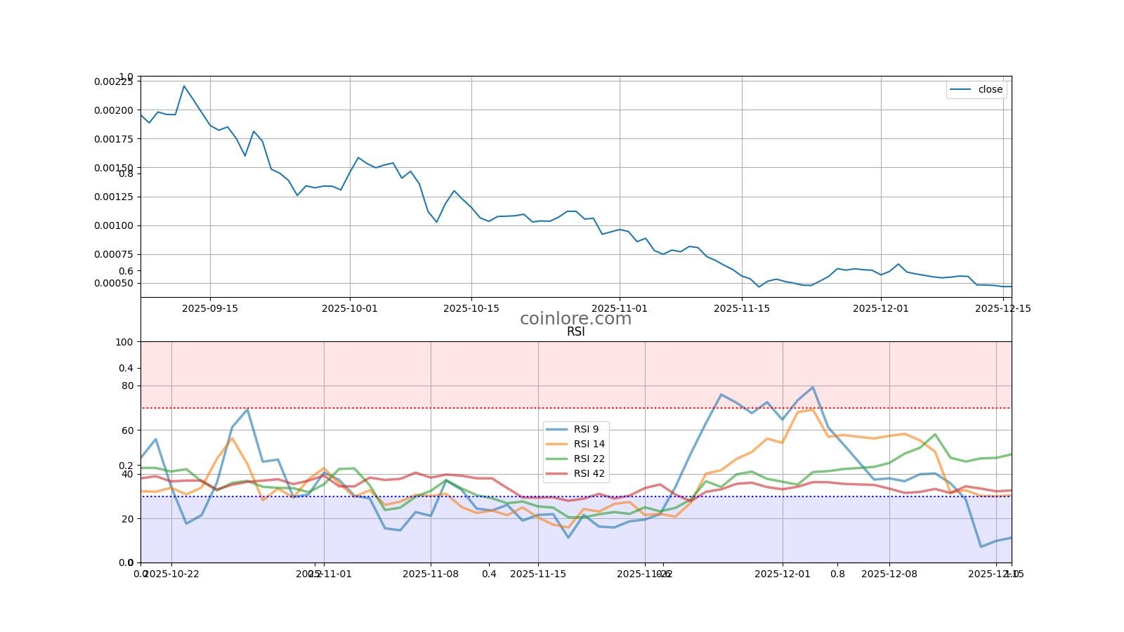 SelfieDogCoin RSI indicator