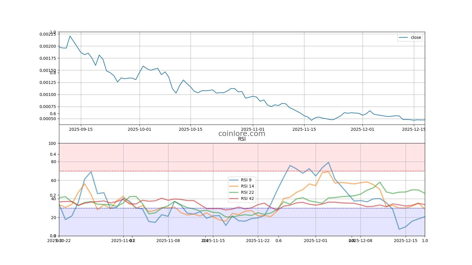 SelfieDogCoin RSI indicator