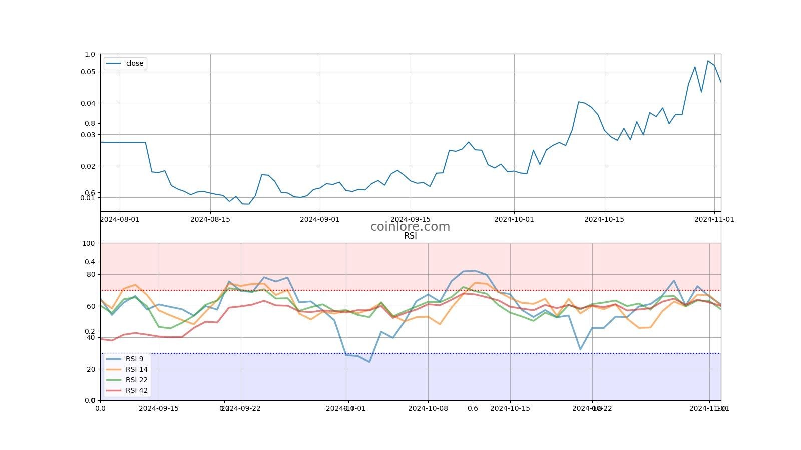 SelfieDogCoin RSI indicator