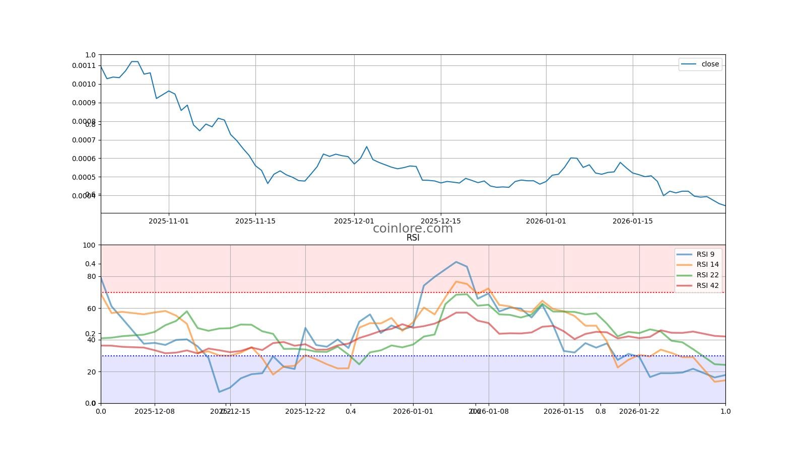 SelfieDogCoin RSI indicator
