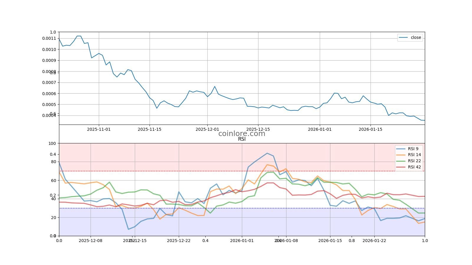 SelfieDogCoin RSI indicator