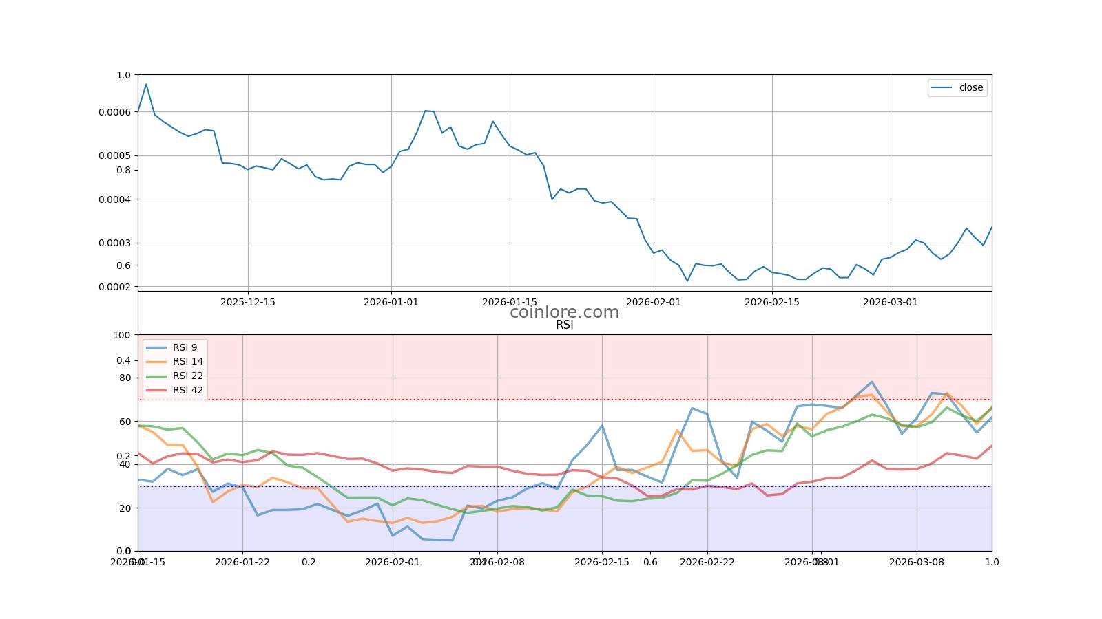 SelfieDogCoin RSI indicator