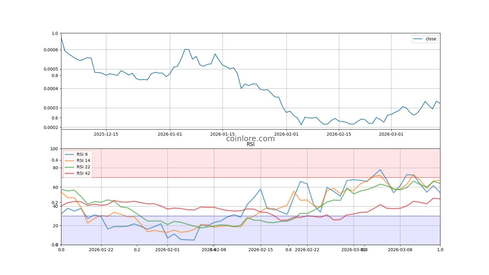 SelfieDogCoin RSI indicator