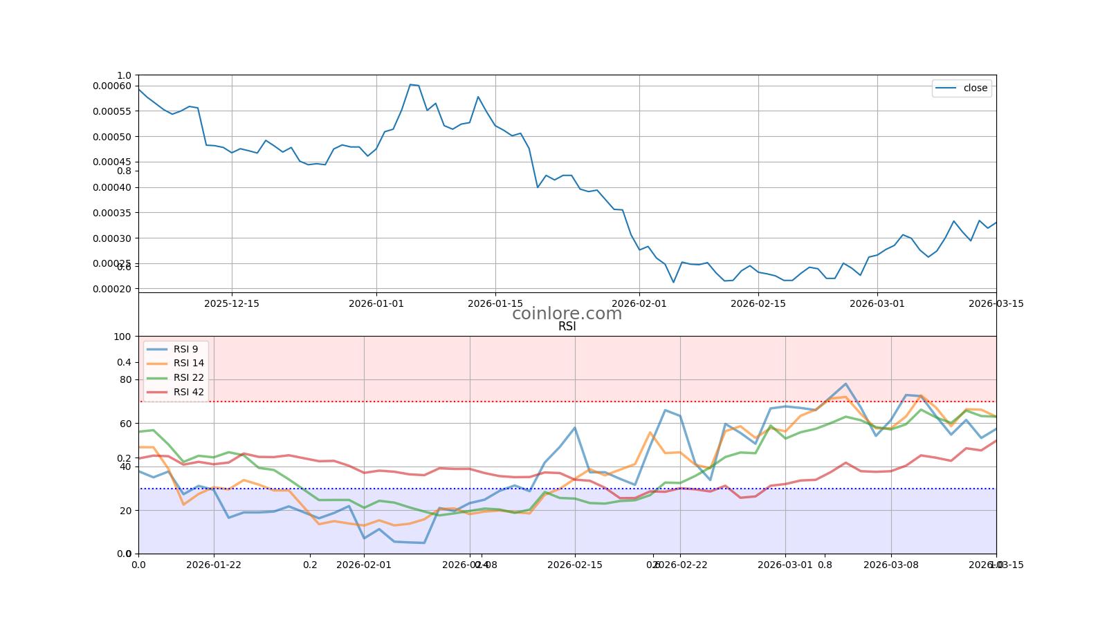 SelfieDogCoin RSI indicator