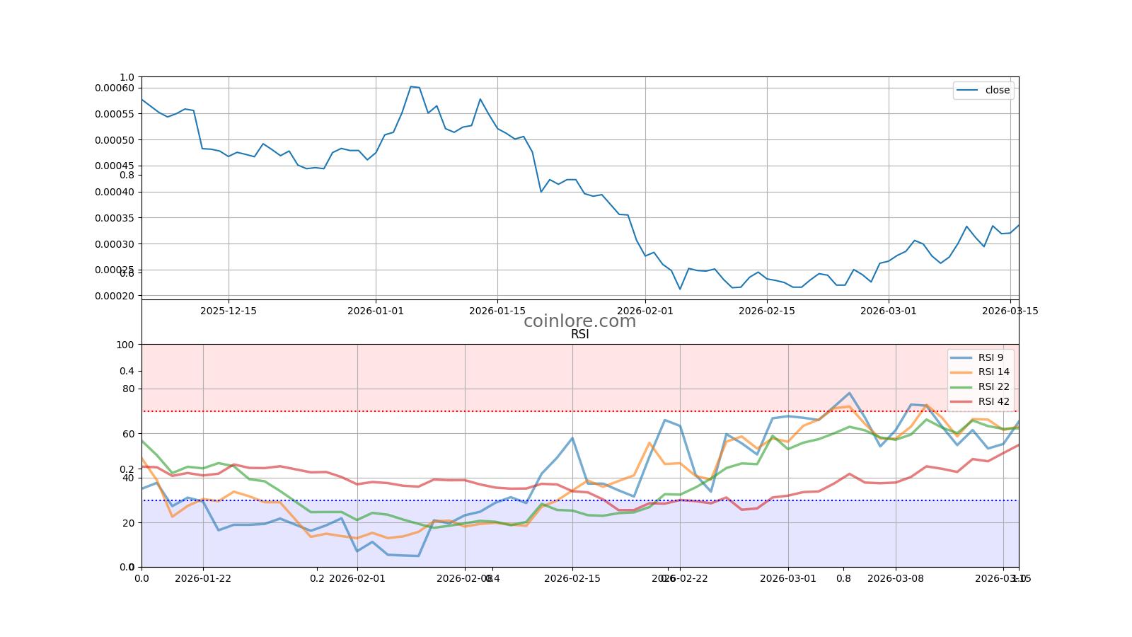 SelfieDogCoin RSI indicator