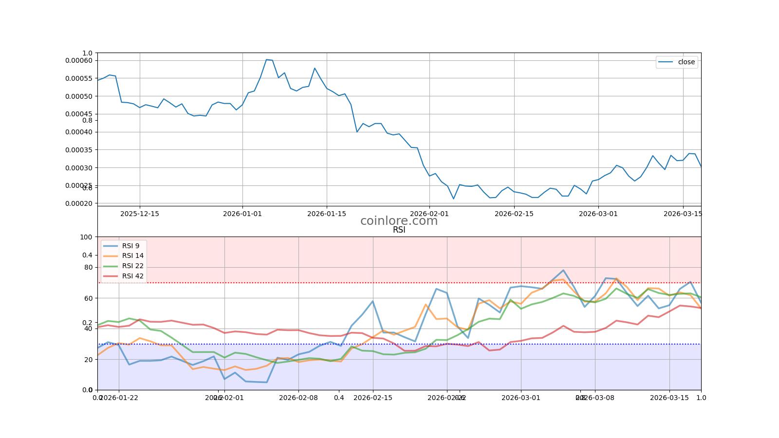 SelfieDogCoin RSI indicator