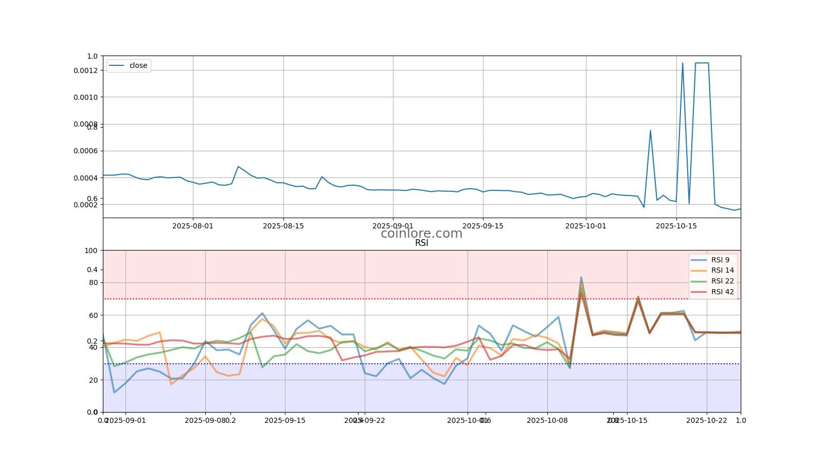 SelfKey RSI indicator